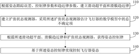 aircraft attitude control method system medium and device eureka
