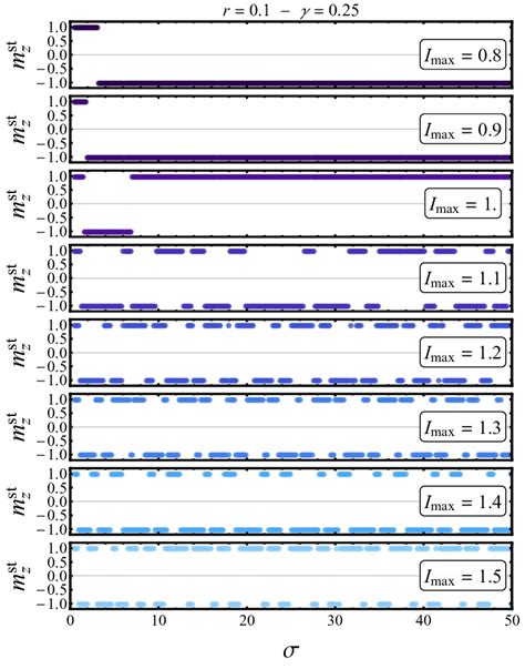 Stationary Magnetization M St Z As A Function Of The Current Pulse
