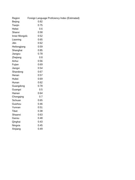 Foreign Language Proficiency By 31 Regions In Chi Pdf