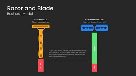 Razor And Blades Business Model Explanation At Will Cornish Blog