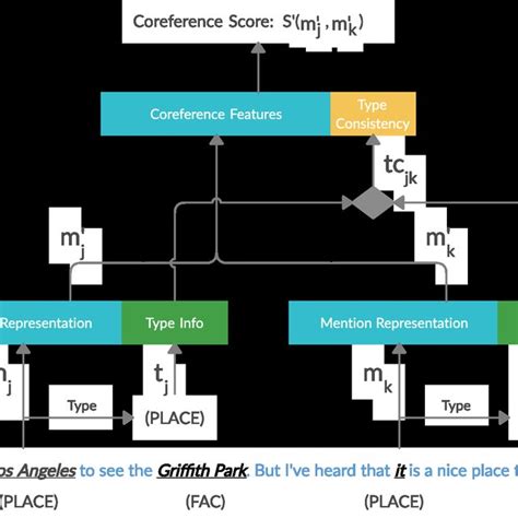 We Improve Bamman Et Al 2020 For Entity Coreference Resolution By