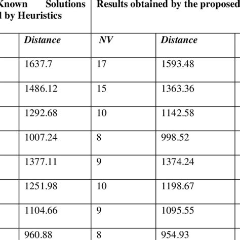 Pdf Solving A Dynamic Vehicle Routing Problem With Soft Time Windows