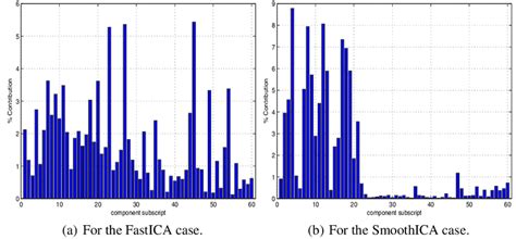 Global Approximation Performance Percentage Variance Contributions Of