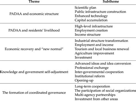 Deductive And Inductive Themes And Subthemes Download Scientific Diagram