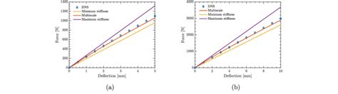 The Force Deflection Responses Of A Strand Under Bending With Constant Download Scientific