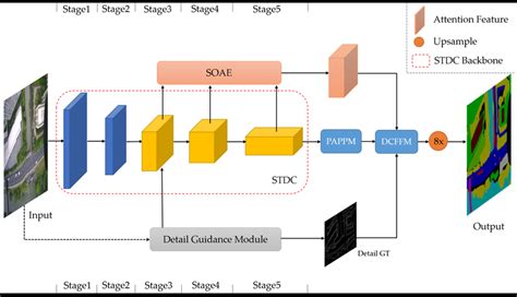 the stdc ct segmentation network we propose download scientific diagram