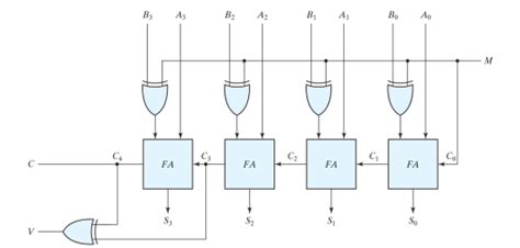 Solved As You Know A Binary Adder Is A Digital Circuit That Chegg Com