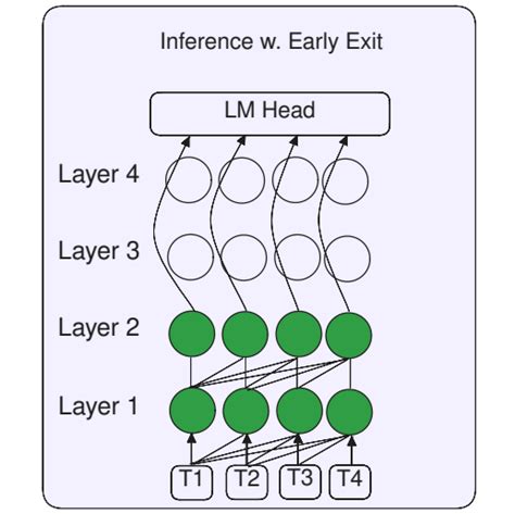 layer skip enabling early exit inference and self speculative decoding