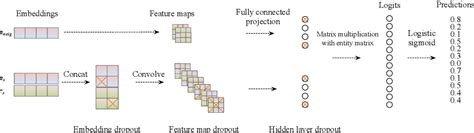 Figure 1 From Convolutional Models With Multi Feature Fusion For Effective Link Prediction In