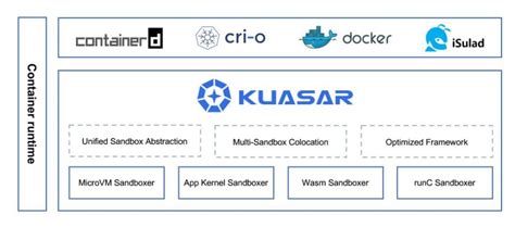 Learnk8s On Linkedin Kuasar Is A Container Runtime That Provides Cloud