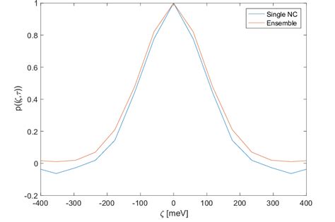 Figure S8 Ensemble Averaged Single Nc Blue Line And Ensemble Download Scientific Diagram