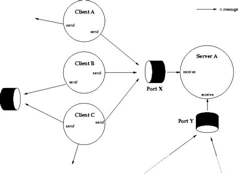 Networking With TCP IP