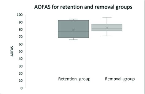 boxplot weighted mean score and sd comparing aofas for metalwork