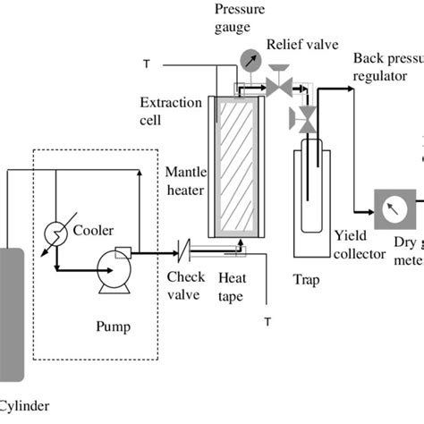 Schematic Diagram Of Instrument Used In The Extraction Of Palm Kernel Download Scientific