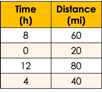 Rate Of Change Constant And Variable Flashcards Quizlet