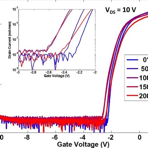The Temperature Dependence Of Drain Current Vs Gate Voltage For V Ds