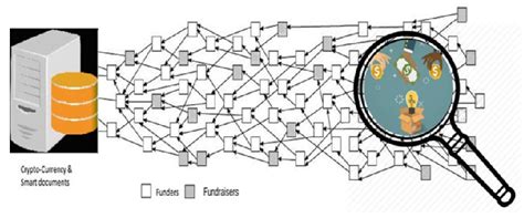 Blockchain Based Crowdfunding Model Source Baber 2020 As Identified