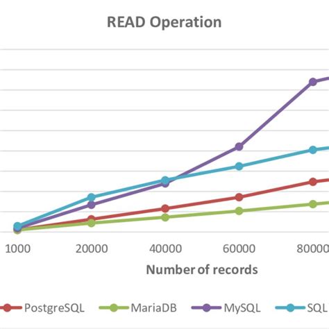 pdf benchmarking popular open source rdbms a performance evaluation