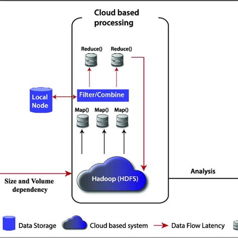 Real Time Data Processing Download Scientific Diagram