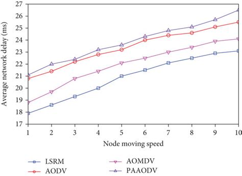 Average Network Delay With Different Node Moving Speeds Download Scientific Diagram