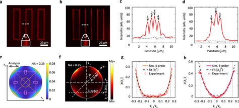the third and fourth order spatial differentiation at a wavelength of
