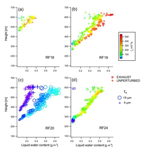 Cloud Microphysical Parameters Measured Along The Flight Tracks Each Download Scientific