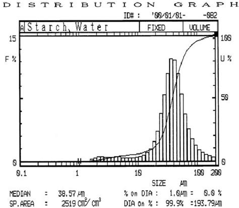 Particle Size Distribution Of Ha Particles Used For Preparation Of 177