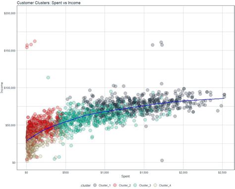 Customer Segmentation In Python Understanding Your Customers Is The