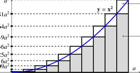 2 the area below y x 2 download scientific diagram