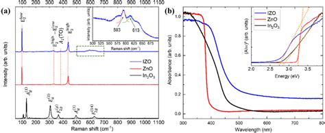 a raman spectra of izo microplate zno single crystal and in2o3 download scientific diagram