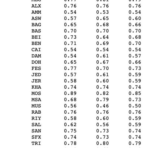 Fine Grained Dialect Identification Classification Report For Madar Download Scientific Diagram
