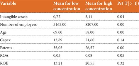 Descriptive Statistics For Qualitative Variables Low And High