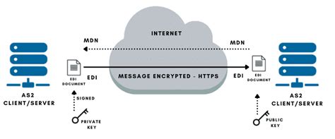 As2 Protocol Guide And As2 Protocol Vs Sftp In 2025