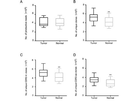 Statistical Characteristics Of The TCR Repertoires Sequencing Data A Download Scientific