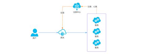 实战 Apisix 服务发现 Aneasystones Blog