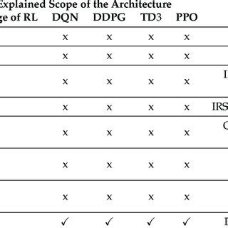 List Of Works Surveyed On The Implementation Of RL For RISs Download Scientific Diagram