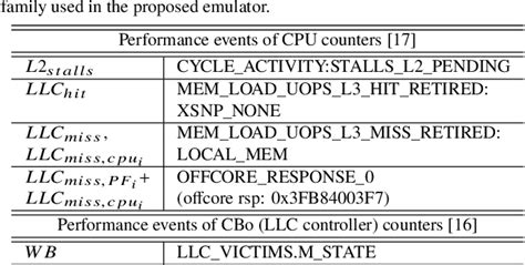 table 1 from a software based nvm emulator supporting read write