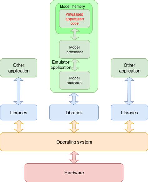 Virtual Machines Comp15212 Wiki