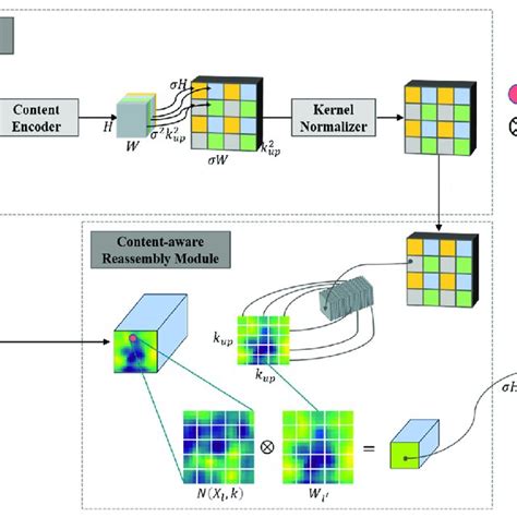 Schematic Representation Of The Carafe Upsampling Operator Structure Download Scientific Diagram