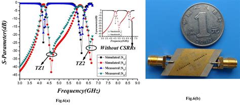 A S Parameters B Photograph Of The BPF Download Scientific Diagram