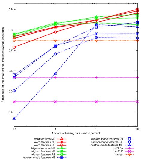 A Plot Showing How The Performance Of Different Algorithms Symbols