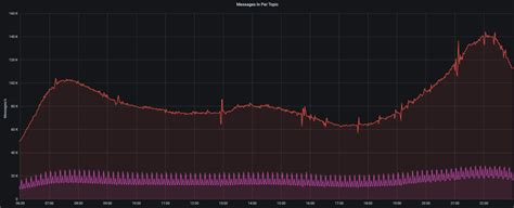 Sharechat Blog Streaming Aggregations At Scale