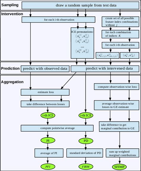 Sampling Intervention Prediction Aggregation A Generalized Framework For Model Agnostic