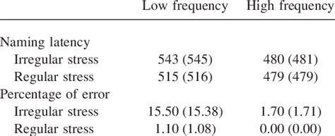 naming latency and percentage of error as functions of word frequency