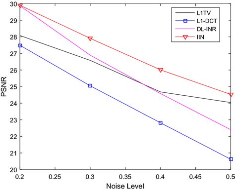 Average Values Of PSNR With Different Noise Levels Download Scientific Diagram