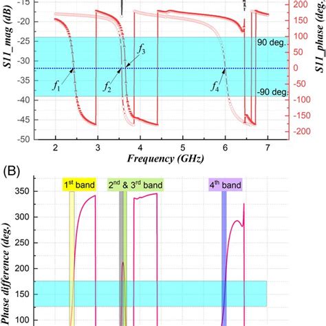 Reflection Coefficient Of The Proposed Amc Structure A S11 And B