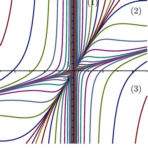 renormalization group flow the flow direction is from right to left