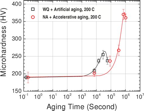 Figure 1 From Spinodal Decomposition And Order Disorder Transformation In A Water Quenched U 6wt