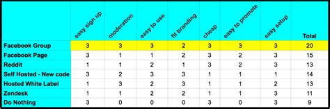 User Community — Which Platform Is Best By Ben Dehghan Dataminer Medium