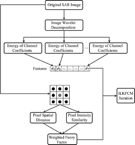 Framework For The Sar Image Clustering Procedure Download Scientific